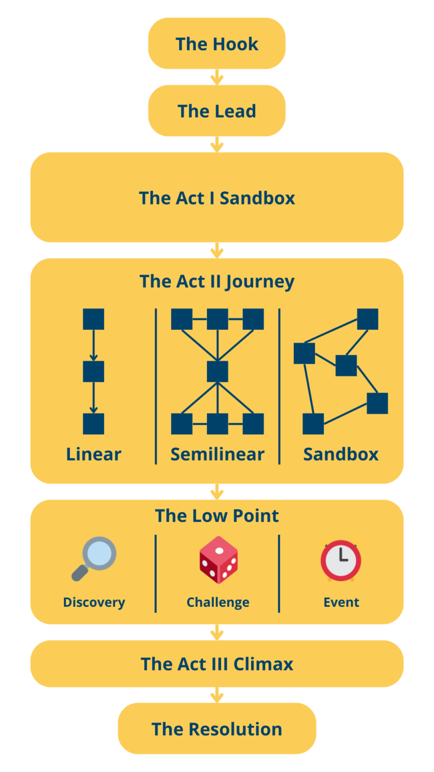 A Guide to Advanced D&D Adventure Design – Flutes Loot